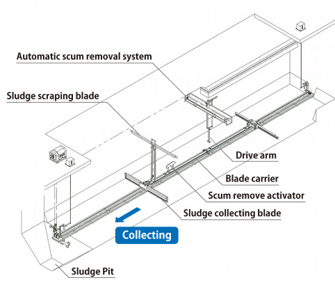 Monorail type sludge collector - Fujiwara Industry Co,. LTD.
